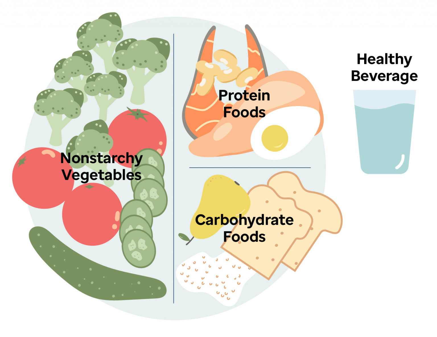 The Plate Method | Peoples Health Connection